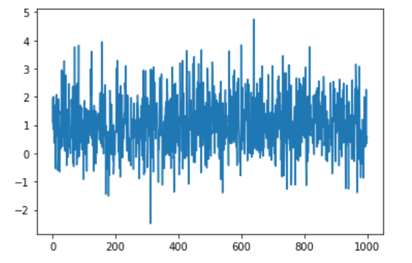 累積分布関数をソートで求める(Python版) | A Robot’s Sigh